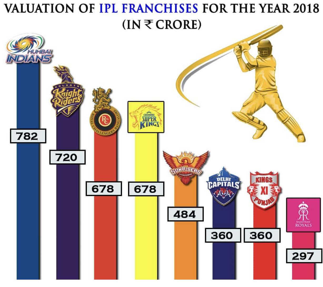 How IPL Franchises Make Money? Complete Revenue Model — Marketing Mind