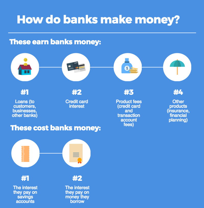 Different Sources Using Which Banks Make Money — Marketing Mind