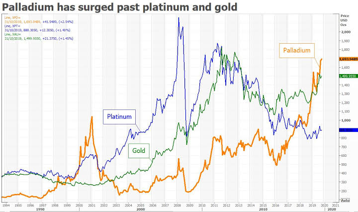 More Precious Than Gold: Why Prices Of Palladium Are Increasing Rapidly ...