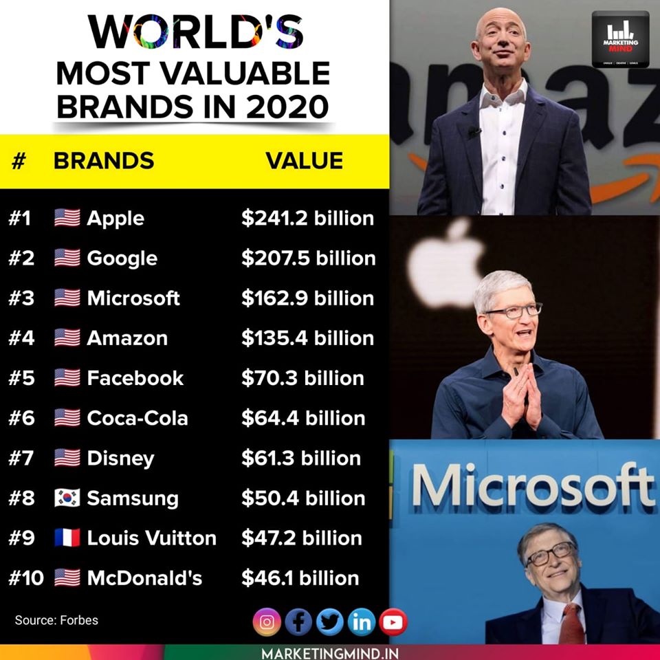 10 Most Valuable Brands In The World: Forbes 2020 - Marketing Mind