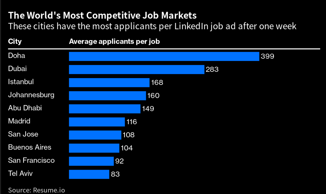 The World's Top 10 Most Competitive Job Markets — Marketing Mind