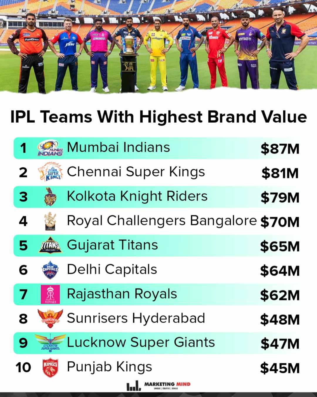BrandFinance Releases 2023 List Of Brand Value Of IPL Teams — The ...
